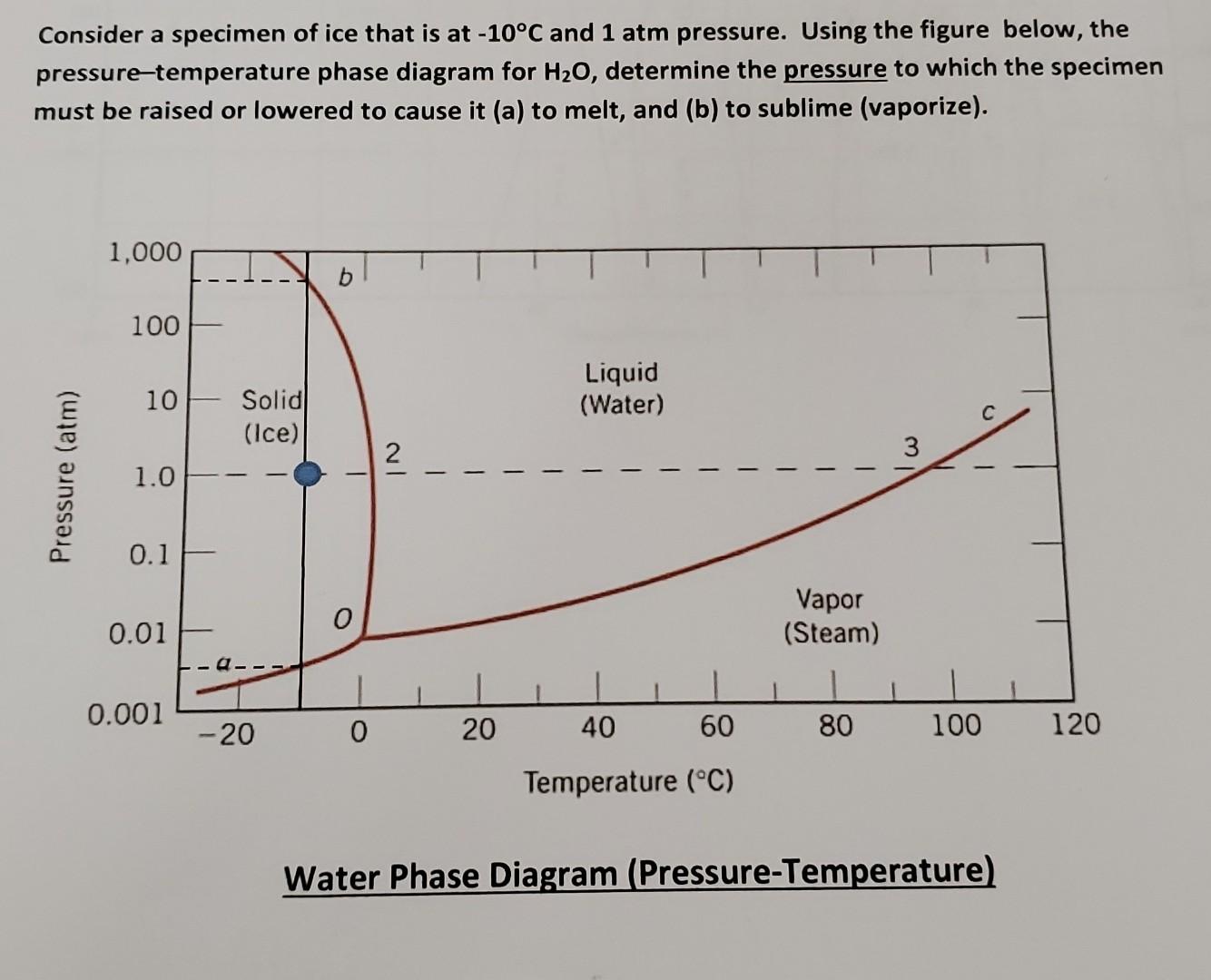 Solved Consider a specimen of ice that is at −10∘C and 1 atm | Chegg.com