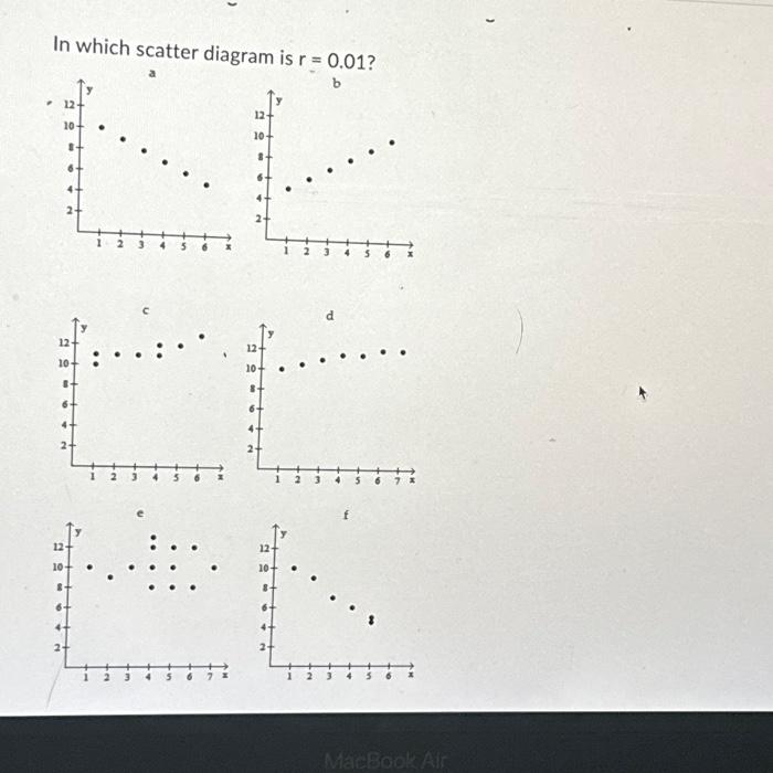 Solved In which scatter diagram is r=0.01 ? | Chegg.com