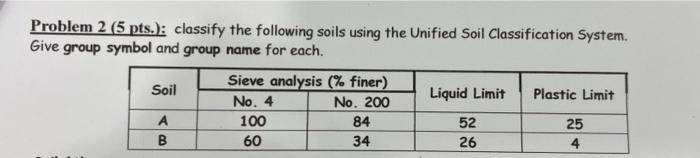 Solved Problem 2 (5 pts.): classify the following soils | Chegg.com