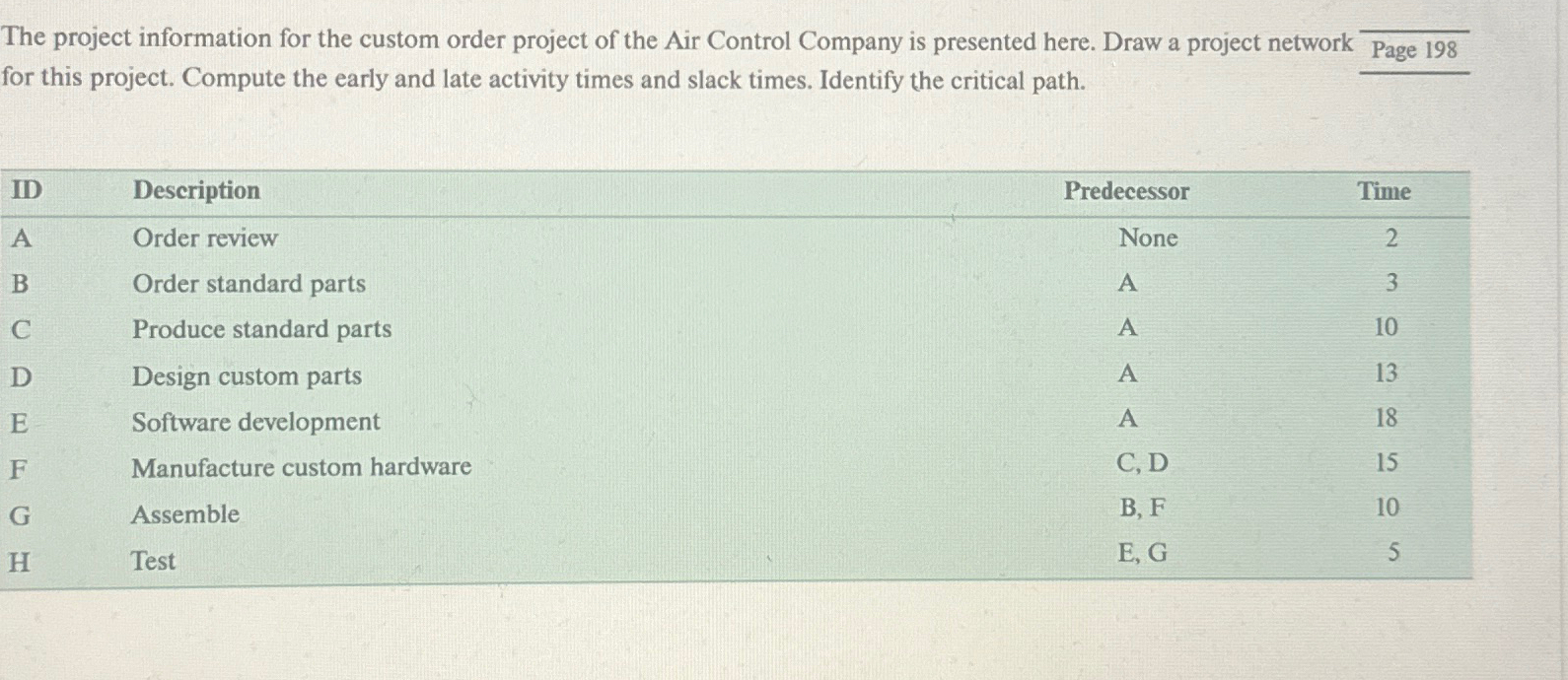 Solved The project information for the custom order project | Chegg.com
