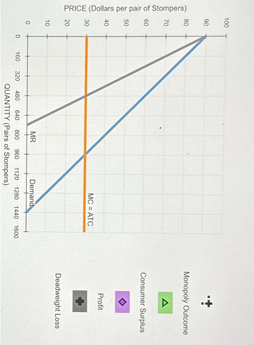 Solved Suppose Clomper's is a monopolist that manufactures | Chegg.com