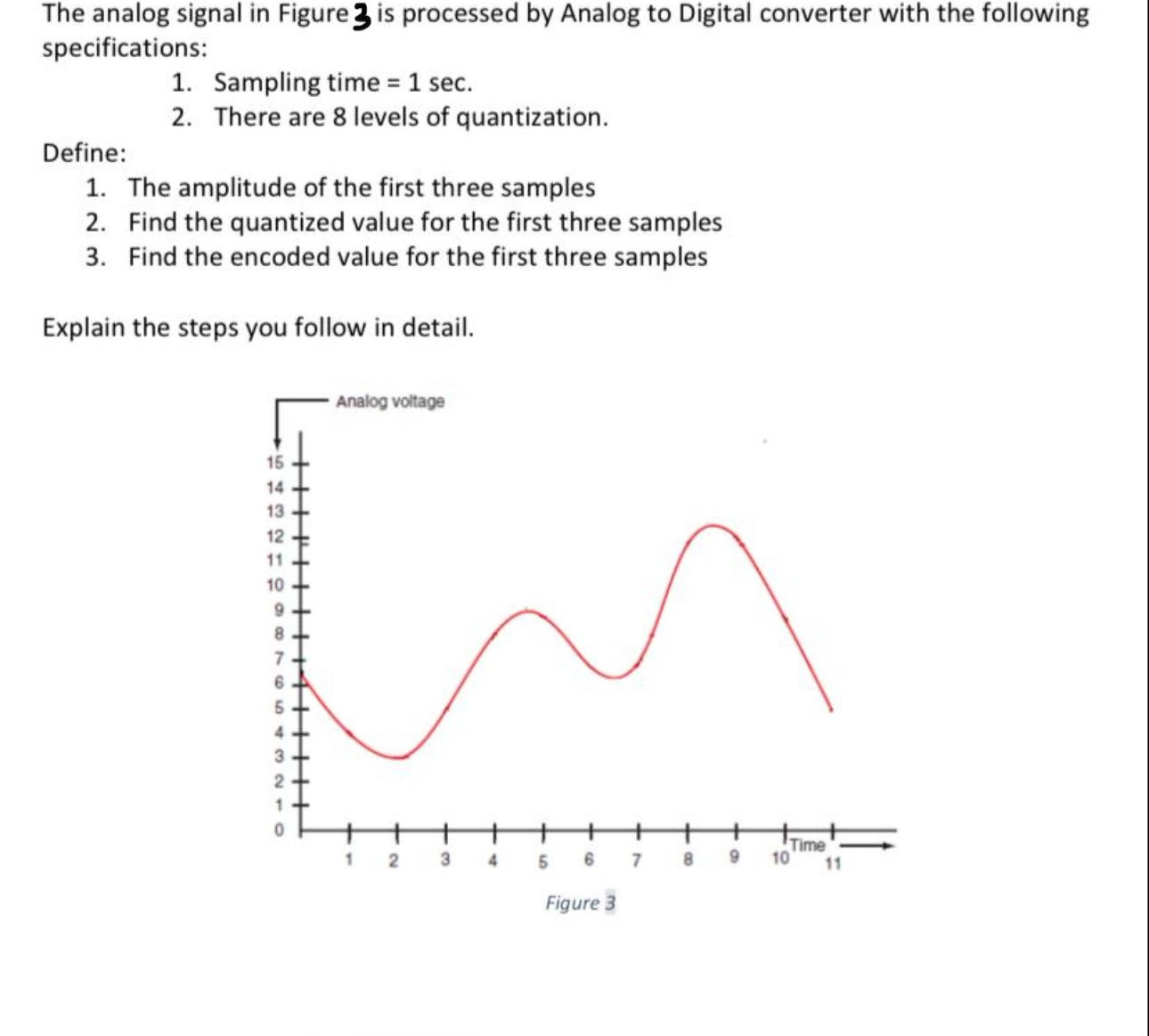 Solved The analog signal in Figure is processed by Analog to | Chegg.com