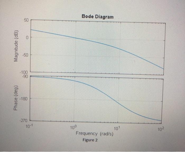 Solved Q1. (15 Marks) a. A certain control system having an | Chegg.com