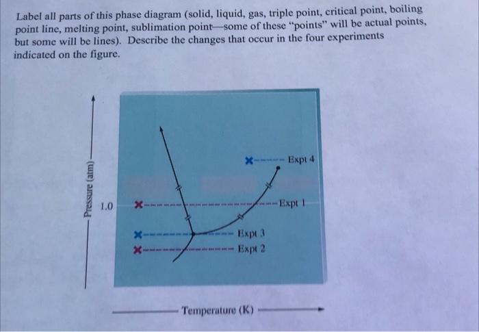 Solved Label all parts of this phase diagram (solid, liquid, | Chegg.com