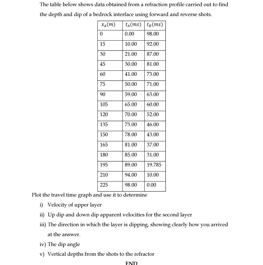 Solved The table below shows data obtained from a refraction | Chegg.com