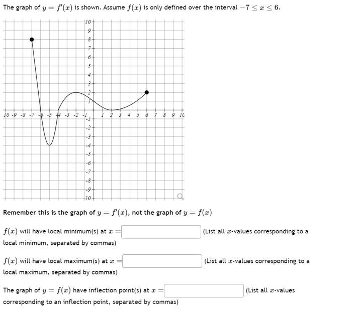 Solved The graph of y=f′(x) is shown. Assume f(x) is only | Chegg.com