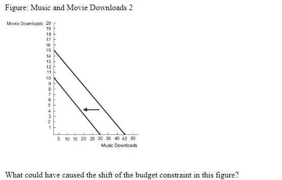 Solved Figure: Music and Movie Downloads 2What could have | Chegg.com