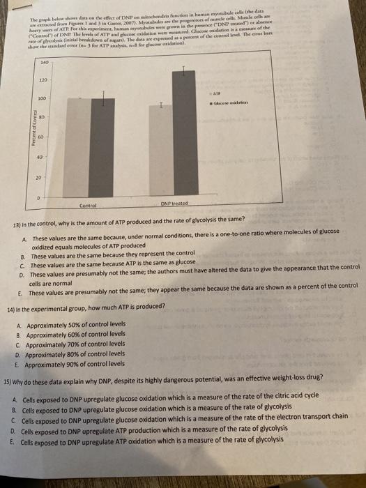Solved The graph below how on the effect of DNP and function | Chegg.com