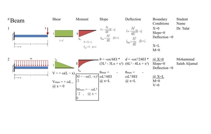 * Beam Shear Moment Slope Deflection Student Name Dr. | Chegg.com