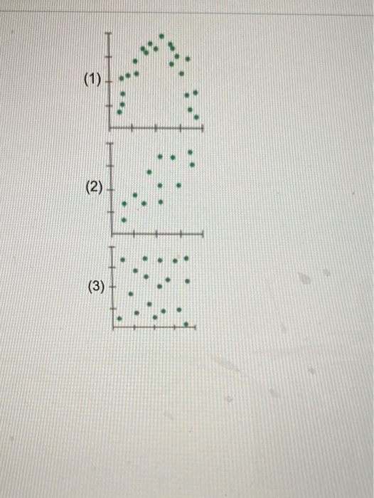 Solved which of the scatterplots to the right showa) no | Chegg.com