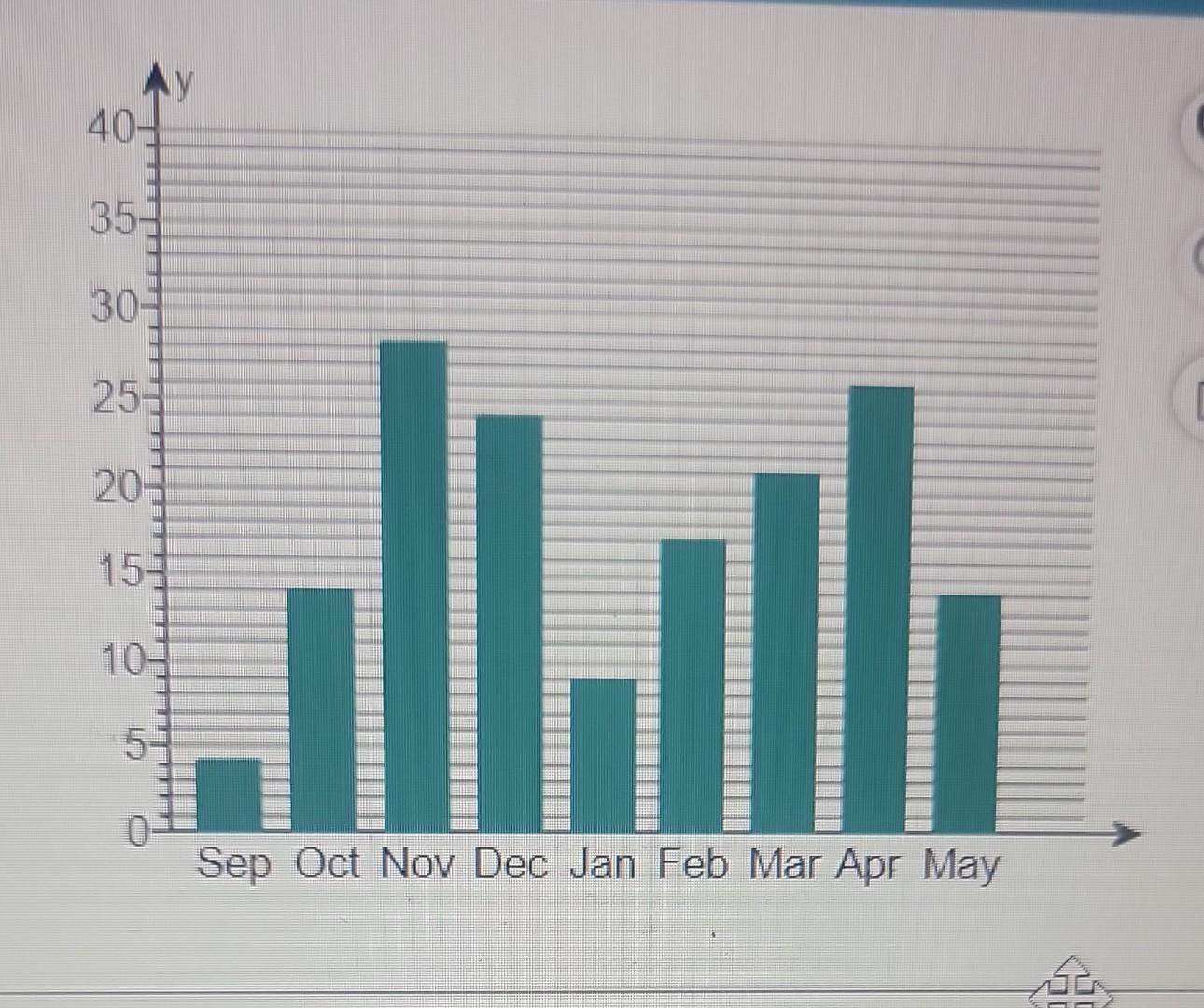 Solved The figure to the right shows a bar graph of the | Chegg.com