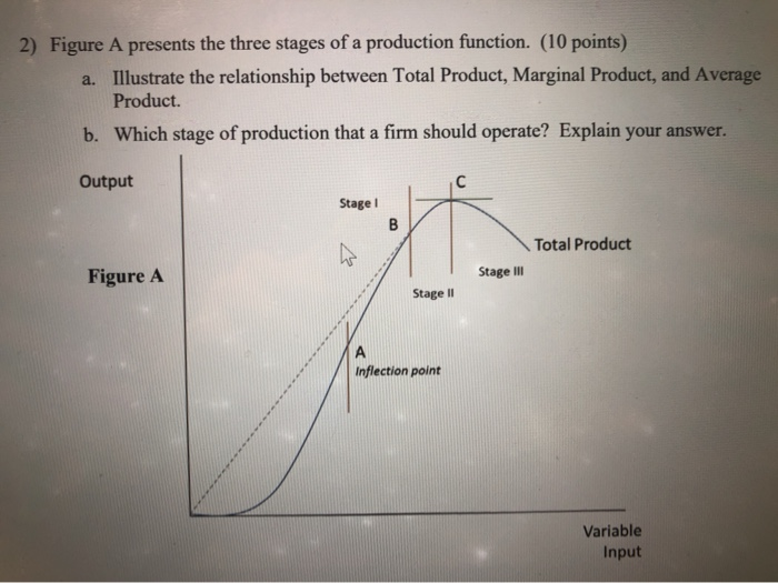 Solved 2) Figure A presents the three stages of a production | Chegg.com