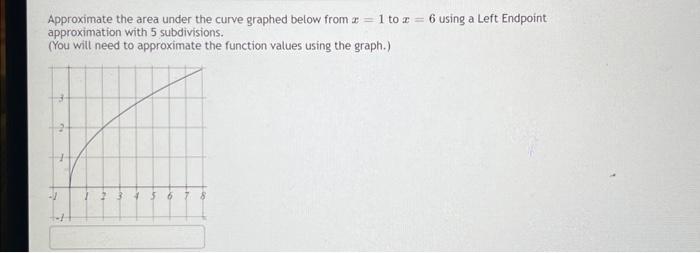 Solved Approximate the area under the curve graphed below | Chegg.com