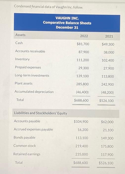 Solved Condensed financial data of Vaughn Inc. | Chegg.com