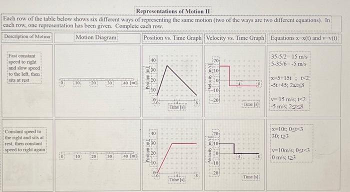 Solved Representations of Motion II Each row of the table | Chegg.com