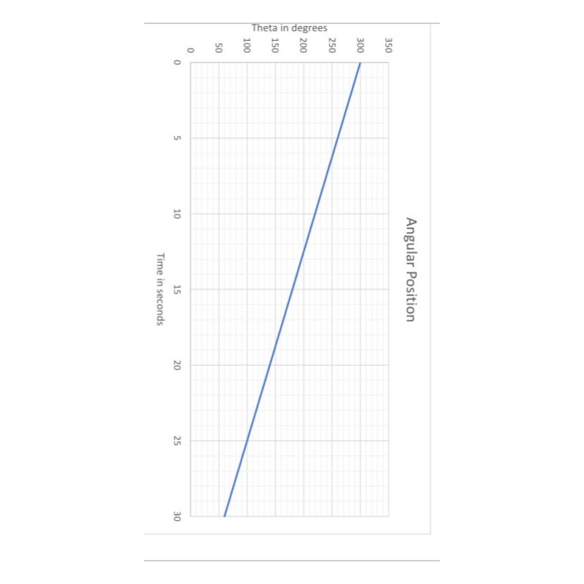 Examine the following graph. At the 10s mark, what is | Chegg.com