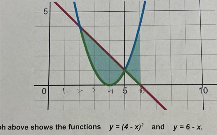 Solved h above shows the functions y=(4−x)2 and y=6−x. | Chegg.com