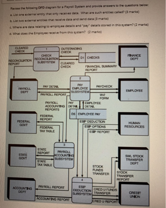 Solved Review the following DFD diagram for a Payroll System | Chegg.com