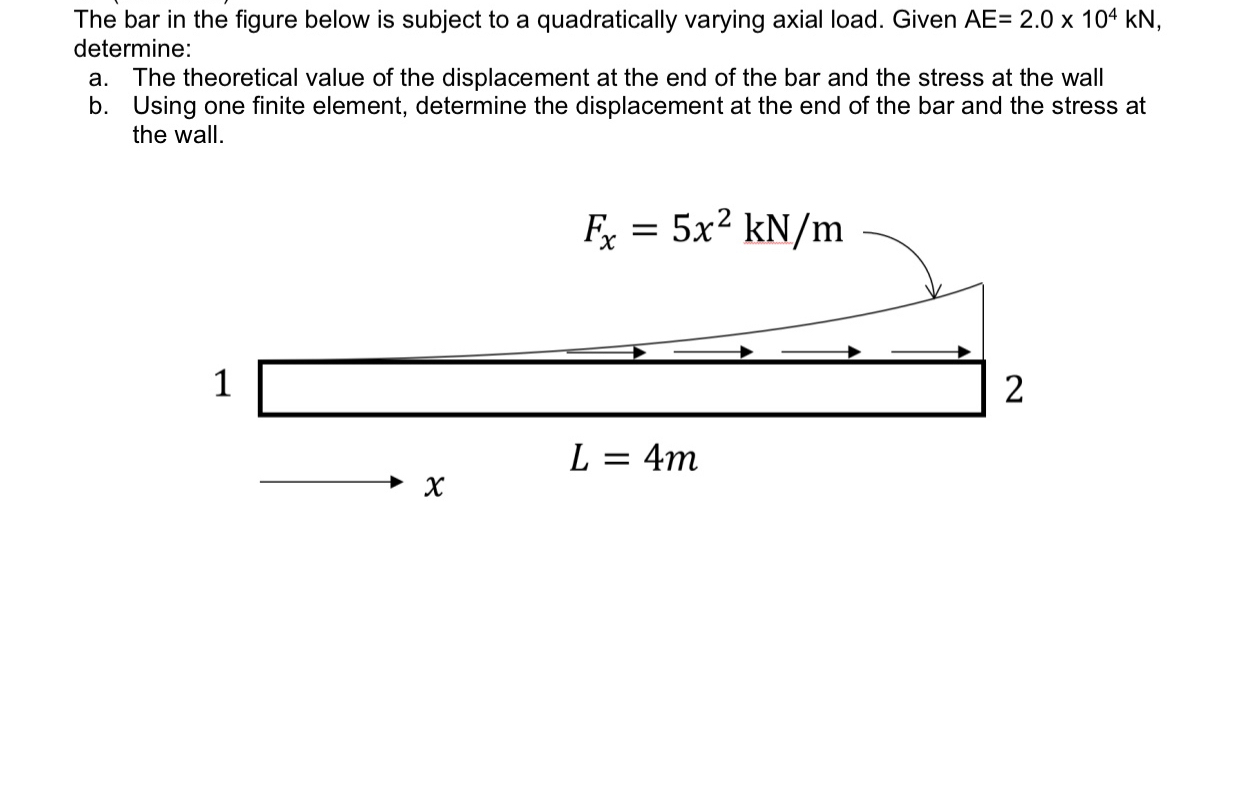 Solved The bar in the figure below is subject to a | Chegg.com