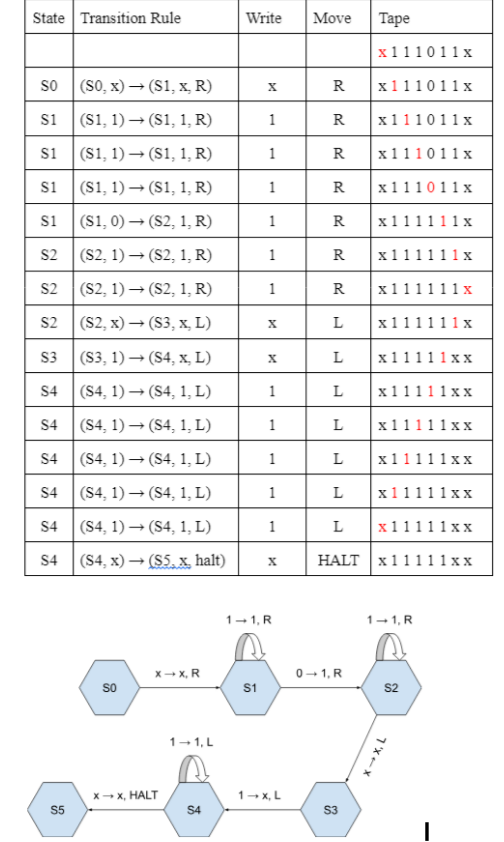 Solved I have created a Turing machine for the addition of | Chegg.com
