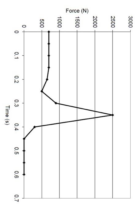 Solved Using the force data below, determine the total | Chegg.com