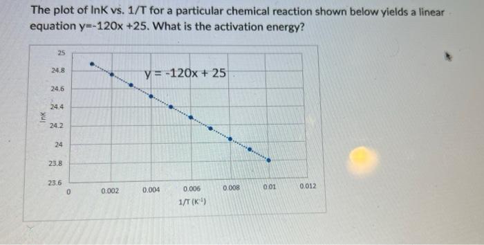 Solved The plot of InK vs. 1/T for a particular chemical | Chegg.com