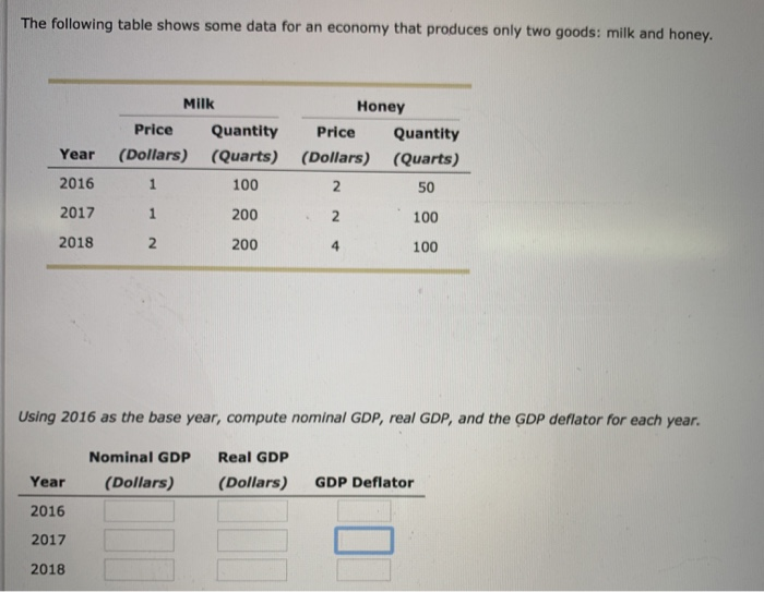 Solved The following table shows some data for an economy | Chegg.com