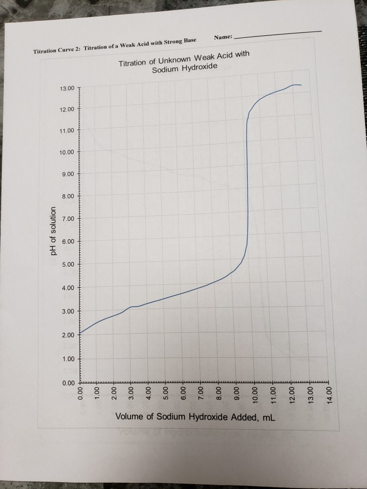 Solved Data Summary Table Weak Base Weak Acid Strong Acid | Chegg.com