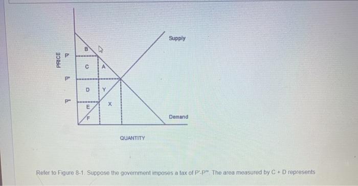 Solved Refer to Figure 8-1. Suppose the government imposes | Chegg.com
