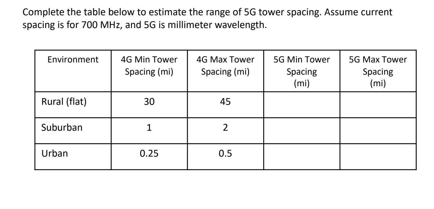 Solved Complete the table below to estimate the range of 5G | Chegg.com