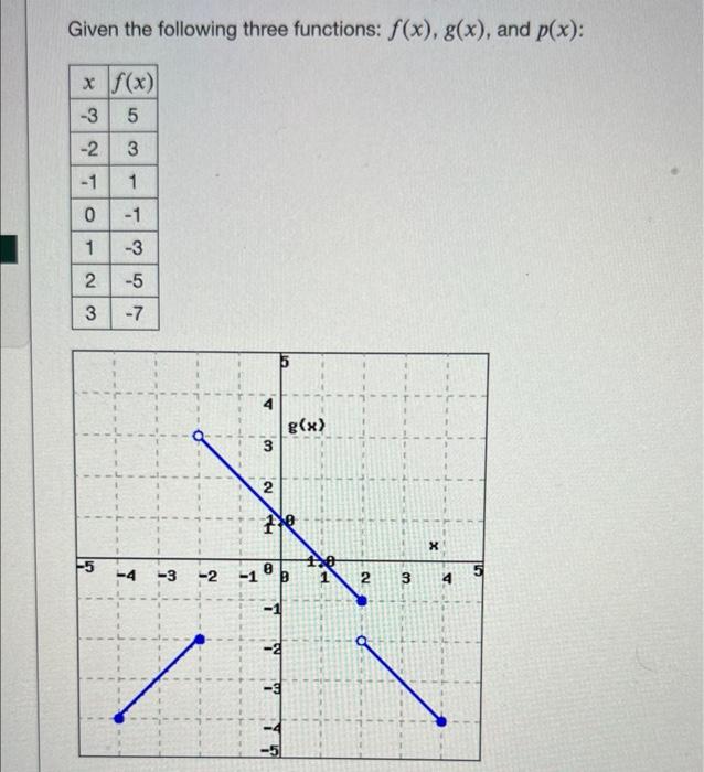 Solved Given the following three functions: f(x),g(x), and | Chegg.com