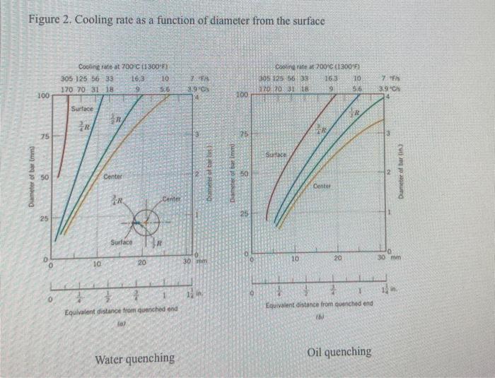 Solved a. A 45-mm diameter cylindrical specimen of an 8640 | Chegg.com