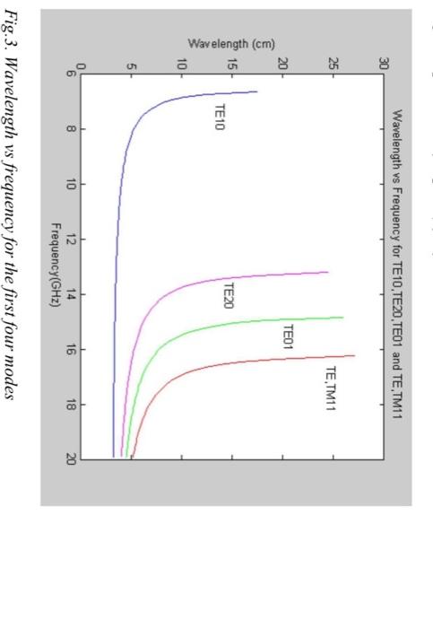 Solved Fig.3. Wavelength vs frequency for the first four | Chegg.com
