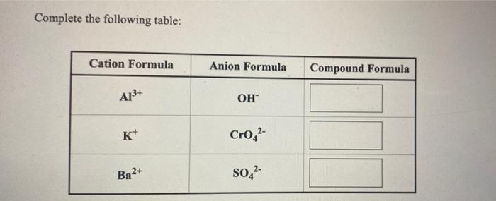 Solved Complete the following table: Cation Formula Anion | Chegg.com
