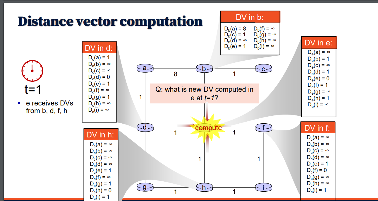Solved Give the DV ﻿computed in e at t=1.Distance vector | Chegg.com