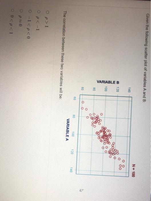 Solved Given the following scatter plot of variables A and | Chegg.com