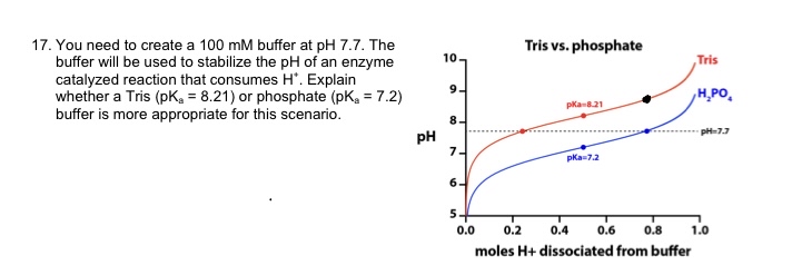 Solved You need to create a 100 ﻿mM buffer at pH 7.7. | Chegg.com