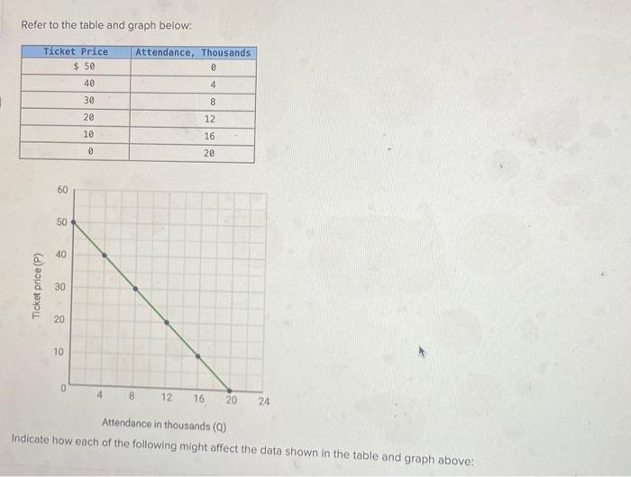 Solved Refer to the table and graph below: Indicate how each | Chegg.com