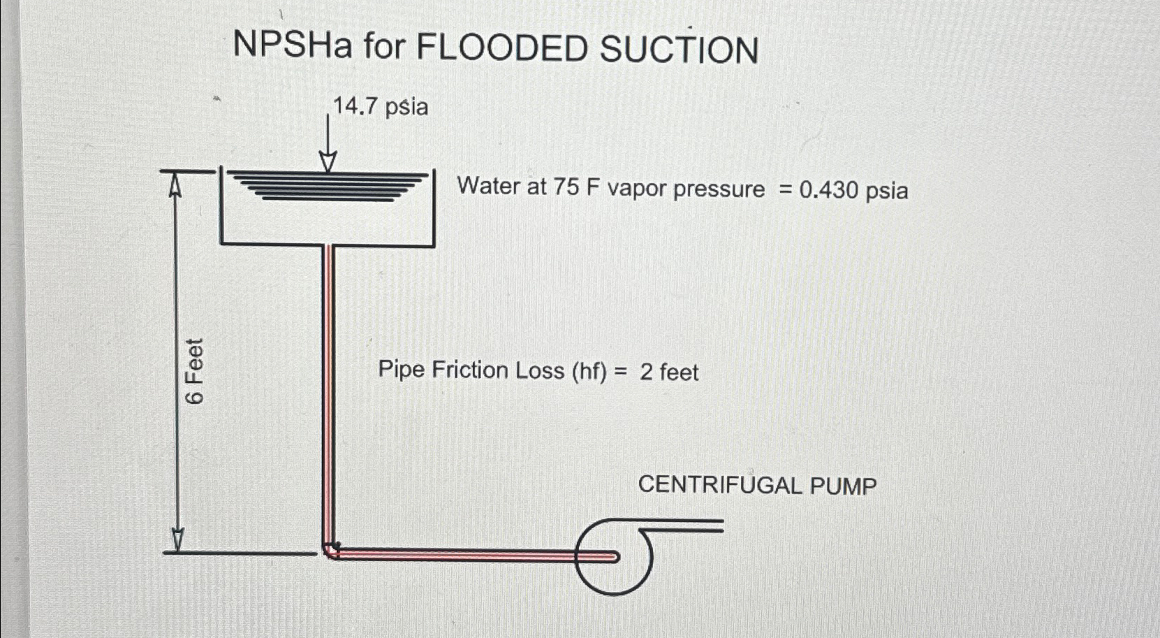 Solved NPSHa for FLOODED SUCTION | Chegg.com