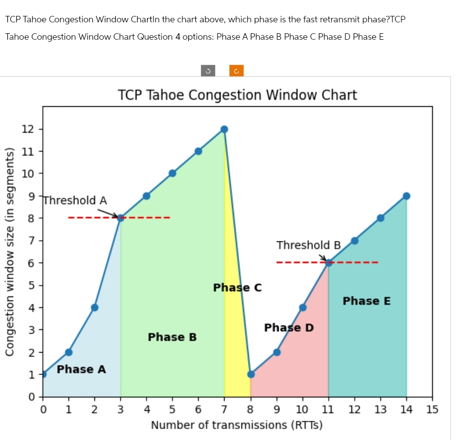 Solved TCP Tahoe Congestion Window Chartln the chart above, | Chegg.com