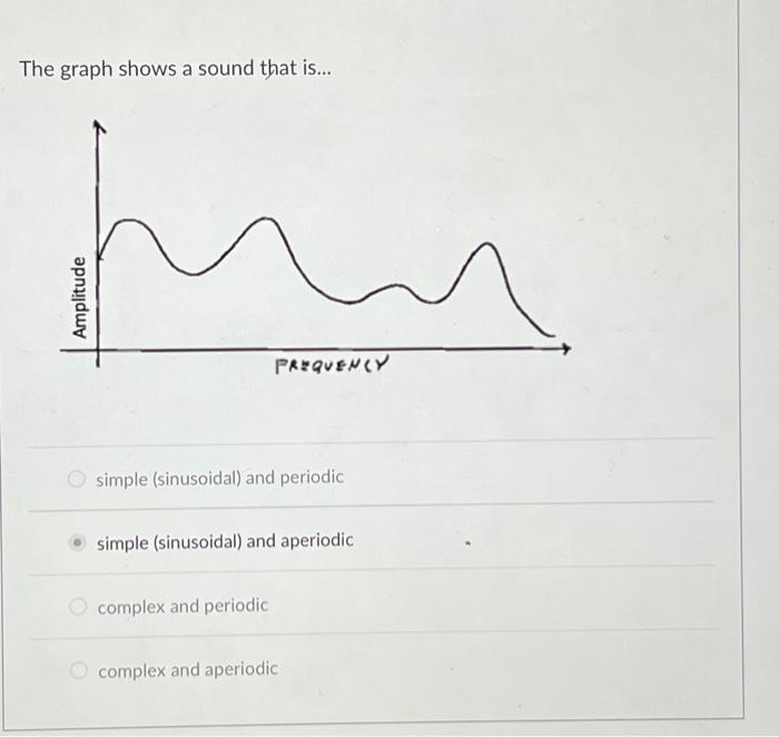 Solved The graph shows a sound that is... simple | Chegg.com
