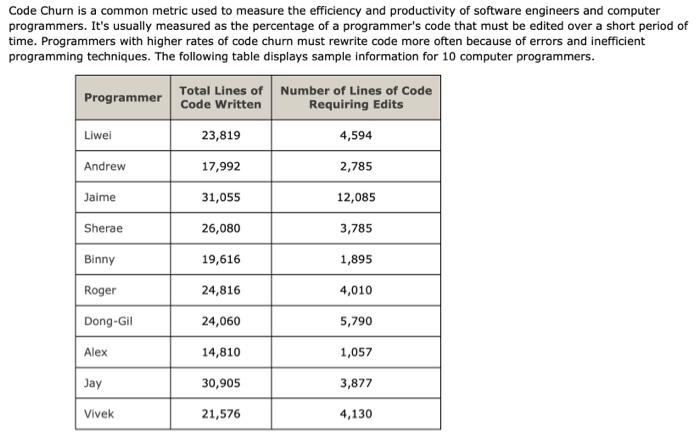 Solved Code Churn is a common metric used to measure the | Chegg.com