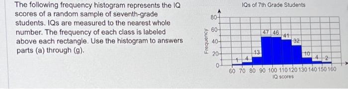 Solved The following frequency histogram represents the IQ | Chegg.com
