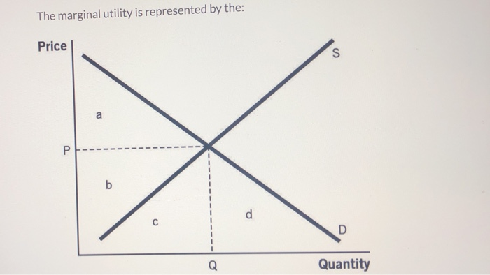 Solved The marginal utility is represented by the: Price | Chegg.com