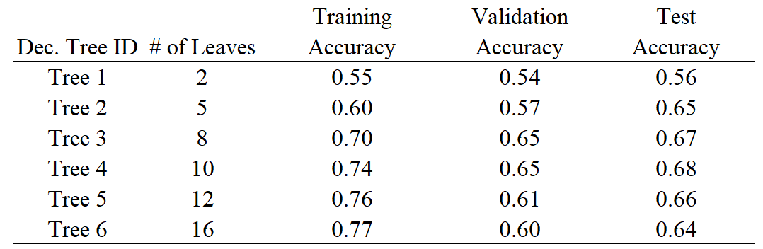 Solved The table below presents decision tree ID, ﻿the | Chegg.com