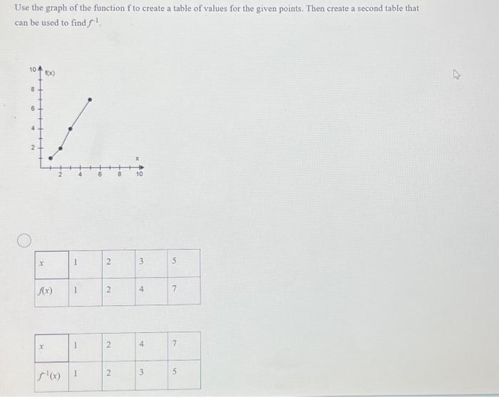 Solved Use the graph of the function f to create a table of | Chegg.com