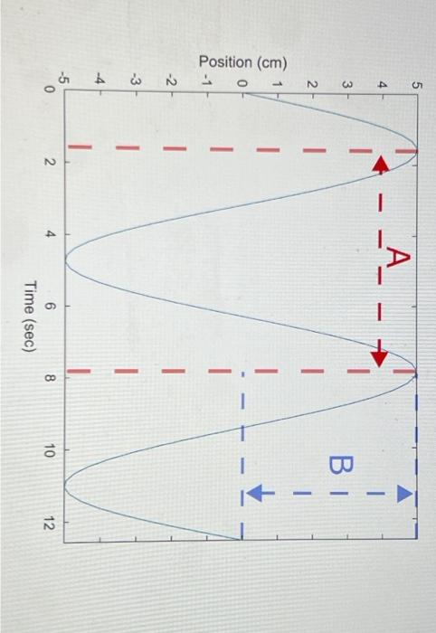 Solved The period of oscillation in the above graph is 2π | Chegg.com