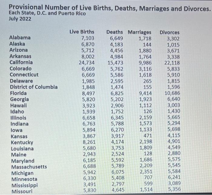 Solved Provisional Number of Live Births, Deaths, Marriages | Chegg.com