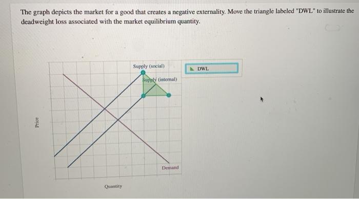 Solved The graph depicts the market for a good that creates | Chegg.com