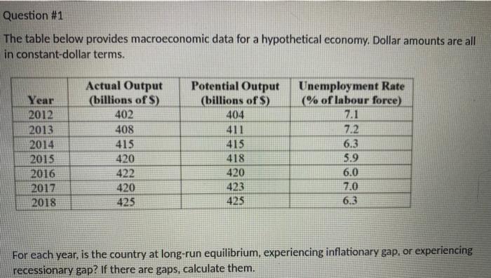 Solved Question #1 The table below provides macroeconomic | Chegg.com